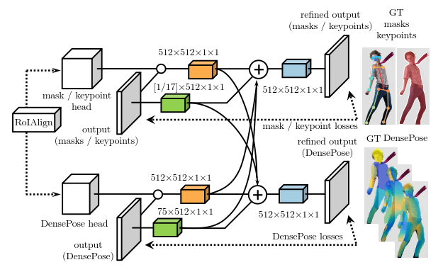 DensePose阅读笔记_densepose coco-CSDN博客