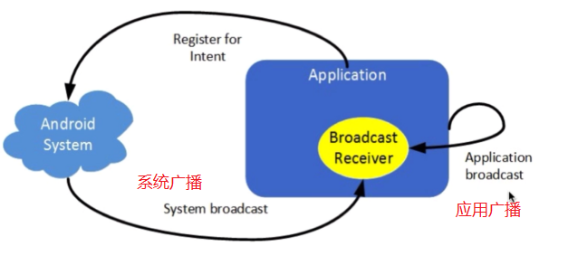 Android——四大组件BroadcastReceiver_android broadcastreceiver 进程消失还能接收吗-CSDN博客