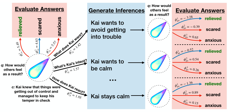 dynamic konwledge grapy construction for zero-shot commonsense question answering_iterative zero ...