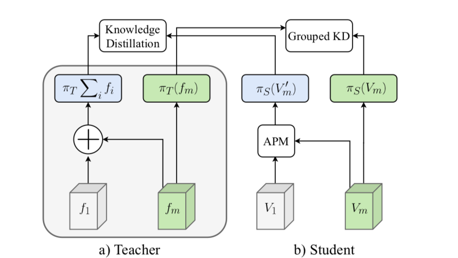 《TDNet：Temporally Distributed Networks for Fast Video Semantic Segmentation》论文笔记_attention ...