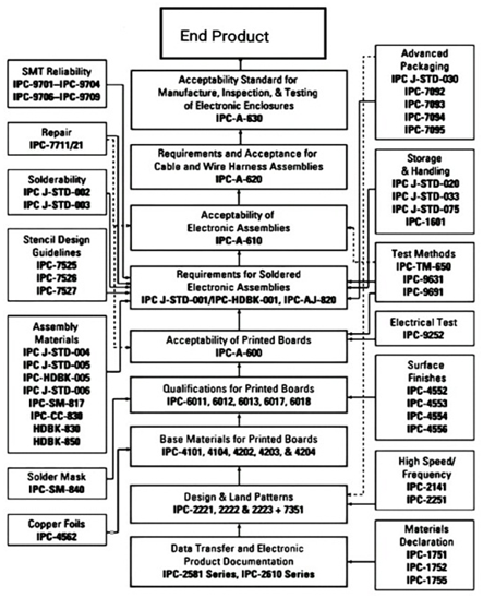 PCB的IPC标准是什么_pcb塞孔饱满度ipc标准-CSDN博客