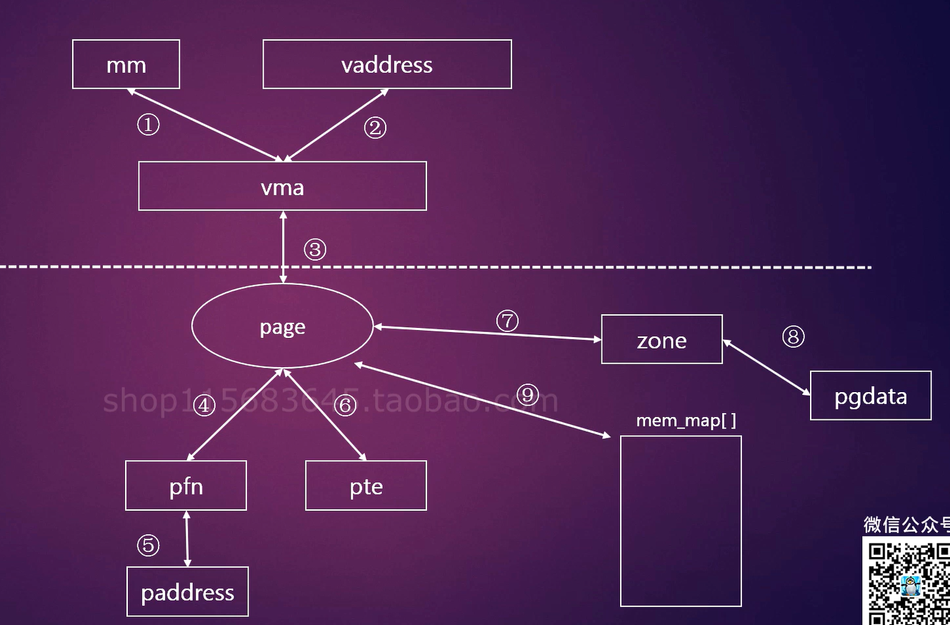 Linux - 内存管理_linux page reserved-CSDN博客