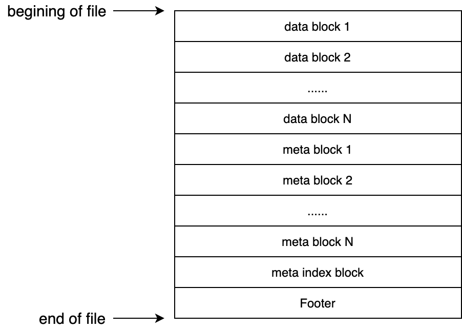 Rocksdb Compaction 源码详解(一):sst文件详细格式源码解析rocksdb源码 解读 Csdn博客