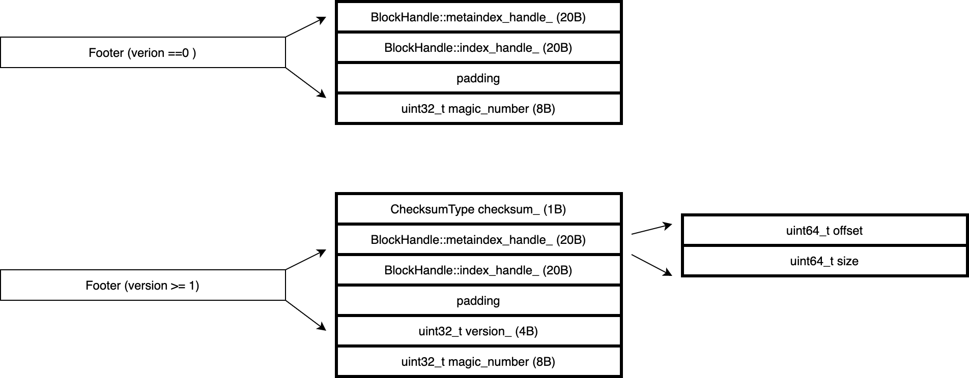 Rocksdb Compaction 源码详解(一):sst文件详细格式源码解析rocksdb源码 解读 Csdn博客