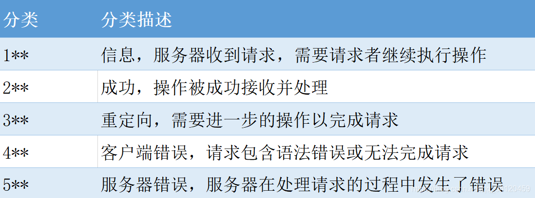 如何判断爬虫程序是否被反爬?python爬虫基础知识 网页状态码学习(小白必看)爬虫怎么判断fanpa可爱丸学python的博客 Csdn博客