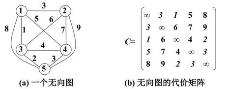 TSP问题-多种算法求解_tsp问题算法-CSDN博客