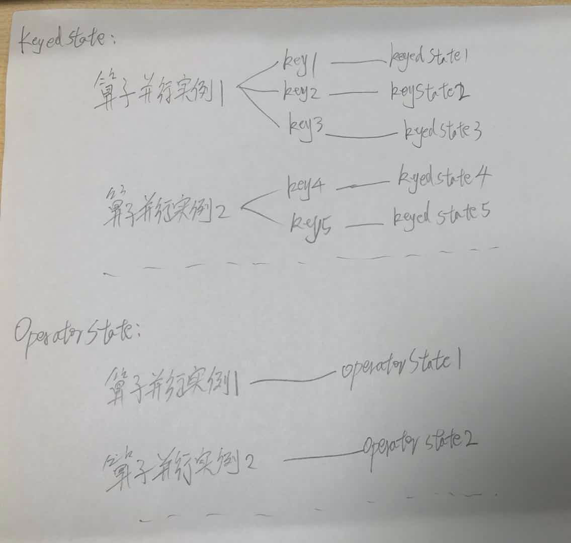 Flink Keyed State ，Operator State 作用 区别 用法_keyed state使用场景_二十六画生的博客的博客-CSDN博客