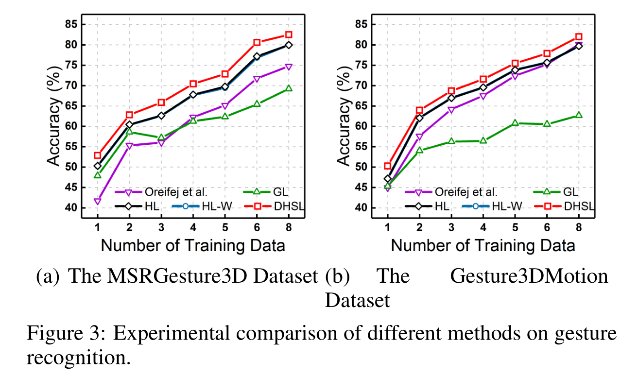 Dynamic Hypergraph Structure Learning笔记（IJCAI-18）-CSDN博客