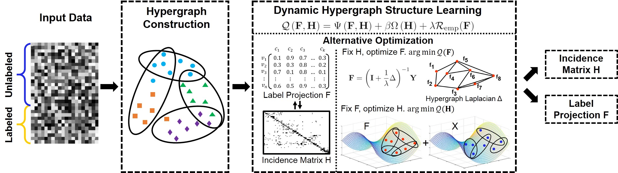 Dynamic Hypergraph Structure Learning笔记（IJCAI-18）-CSDN博客