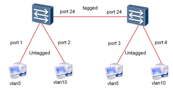 Hybrid端口配置实例_hybrid接口配置实例-CSDN博客