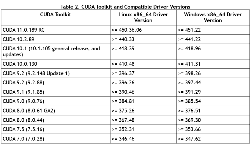 NVIDIA驱动与CUDA、cudNN、TensorFlow之间的版本匹配_cuda12.1 cudnn8.9.3,对应的tensorflow-gpu版本-CSDN博客