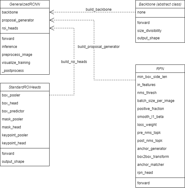 Deteron2 Faster-RCNN 代码阅读笔记_基于detectron2的fasterrcnn模型代码-CSDN博客