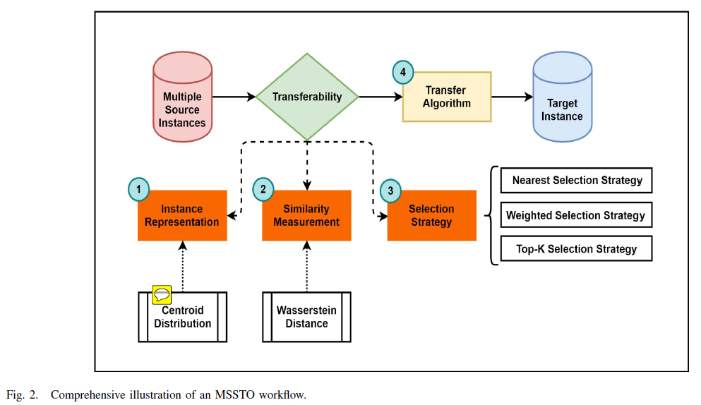 论文研读-多目标优化中的多源选择迁移框架_neural multi-objective combinatorial optimization -CSDN博客