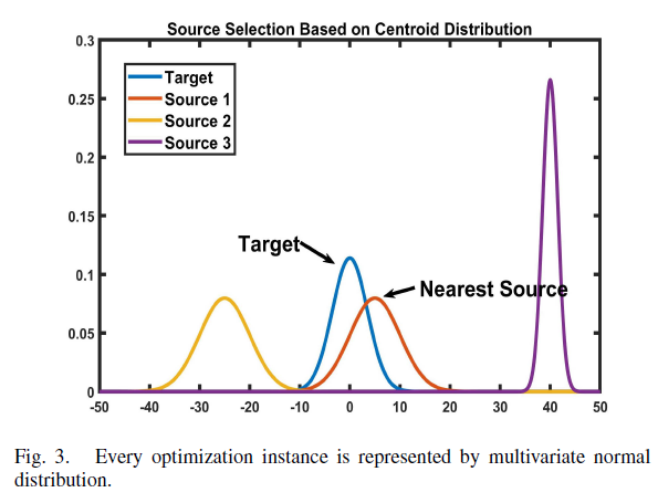 论文研读-多目标优化中的多源选择迁移框架_neural multi-objective combinatorial optimization -CSDN博客
