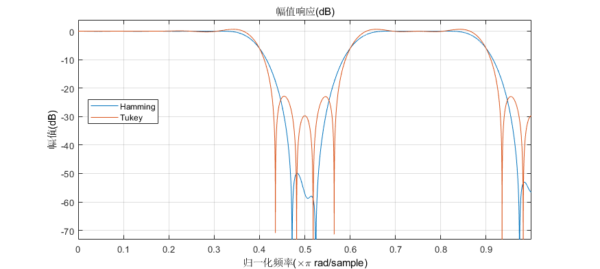 Matlab函数——fir1matlab Fir1 Csdn博客 