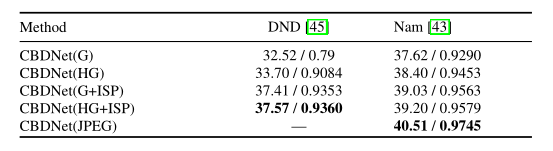 Toward Convolutional Blind Denoising of Real Photographs（CBDNet）, CVPR2019-CSDN博客