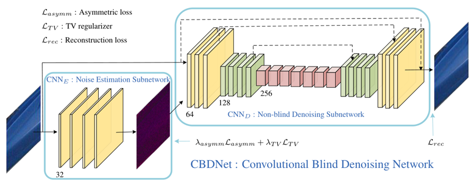 Noise2Void - Learning Denoising from Single Noisy Images - 程序员大本营