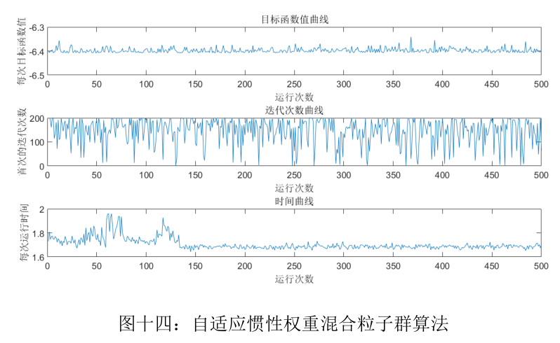 智能算法之粒子群算法及改进改进粒子群算法 Csdn博客 
