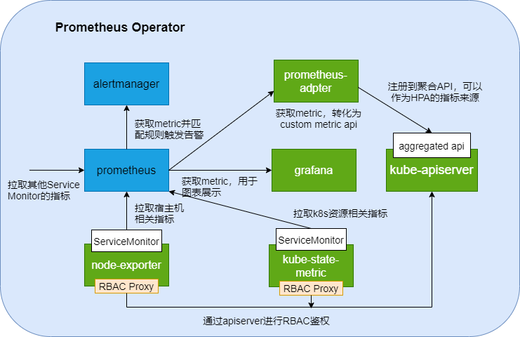 使用 Prometheus 进行应用监控_prometheus service monitor-CSDN博客
