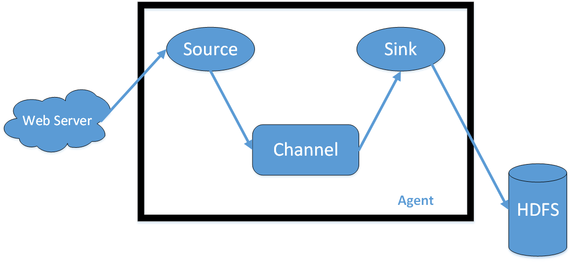 大数据技术之Flume系统知识整理（从安装到熟练操作）_flume 图标-CSDN博客