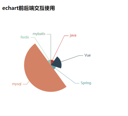 Vue中使用echarts从后端获取数据并赋值显示 Echartst图标循环获取节点赋值 Csdn博客