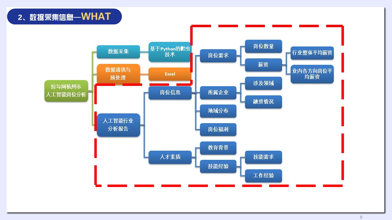 基于python的招聘信息可视化分析研究招聘信息可视化项目亮点 Csdn博客 