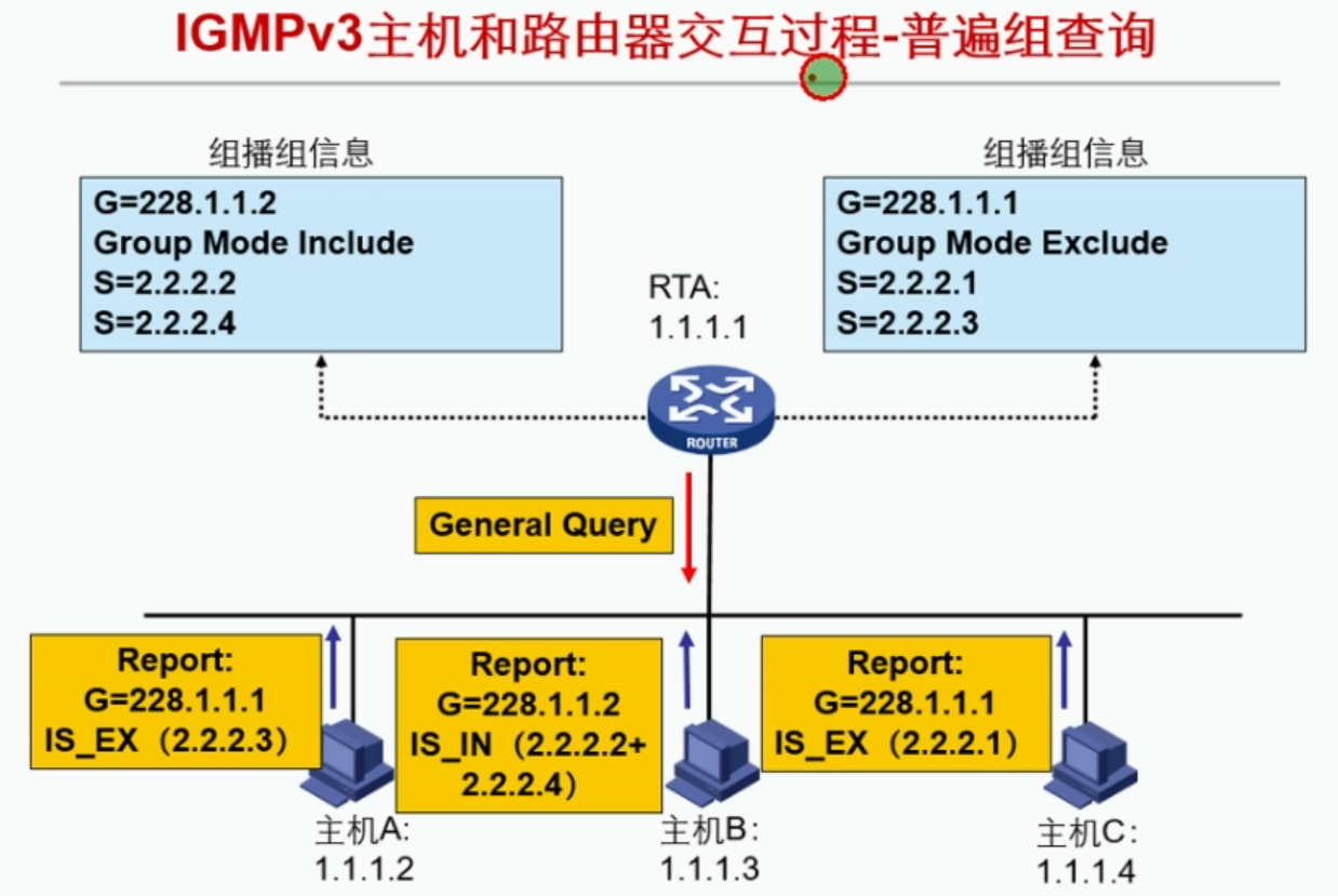 网络笔记_IGMP因特网组管理协议_igmp exclude-CSDN博客
