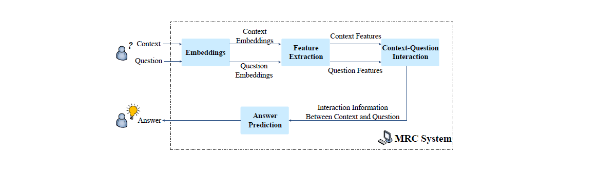 机器阅读理解（MRC）和问答（QA）在信息抽取中的应用_mrc-qa-CSDN博客