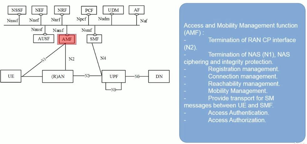 【5G基础学习笔记】 5G核心网架构_vplmn架构里的网元-CSDN博客