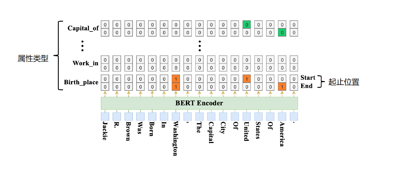 机器阅读理解（MRC）和问答（QA）在信息抽取中的应用_mrc-qa-CSDN博客