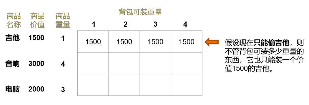 动态规划1 背包问题 Python实现一 填空题共3题165分 1 填空题 假设你是一个小偷背着一个可装下4磅东西 