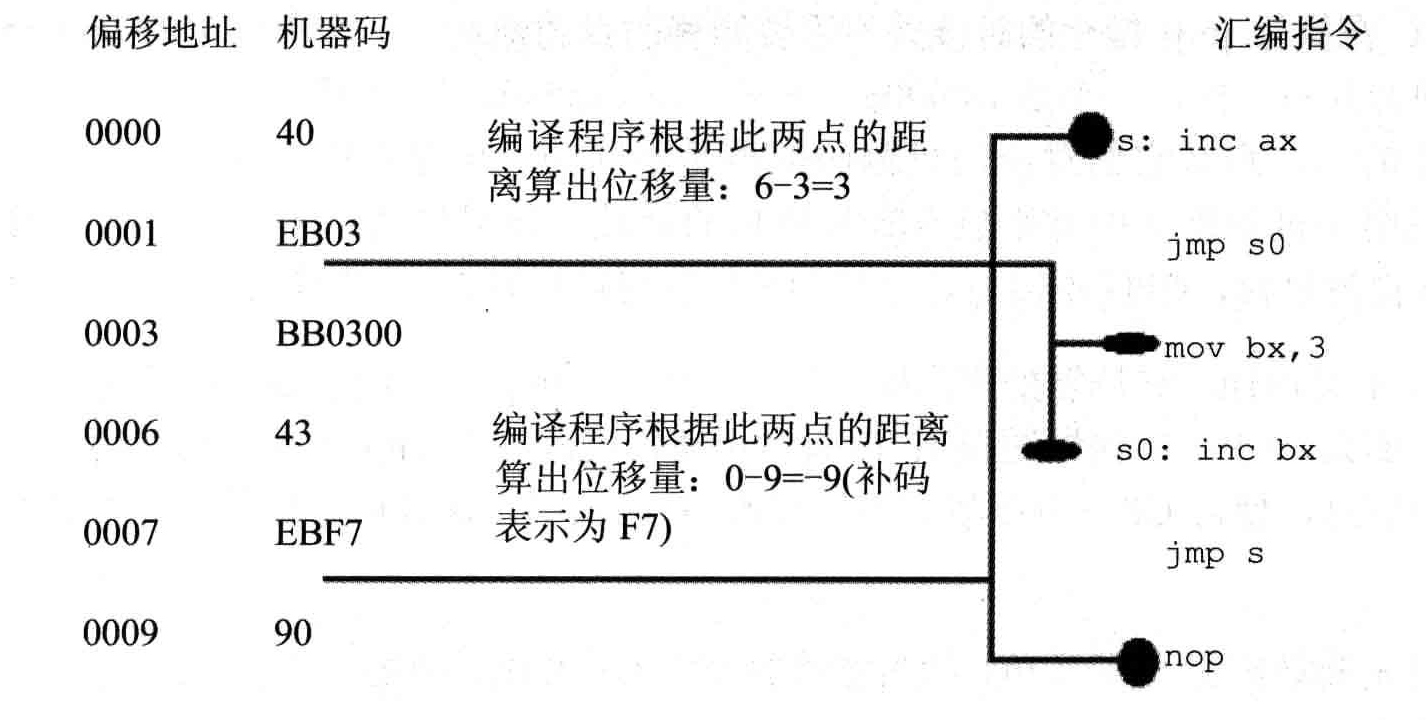 5.转移指令的原理（jmp详细讲解、jcxz/loop指令）-CSDN博客