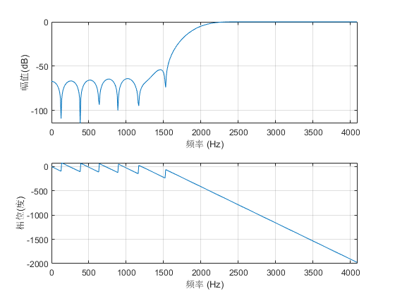MATLAB函数——fir2_matlab fir2-CSDN博客