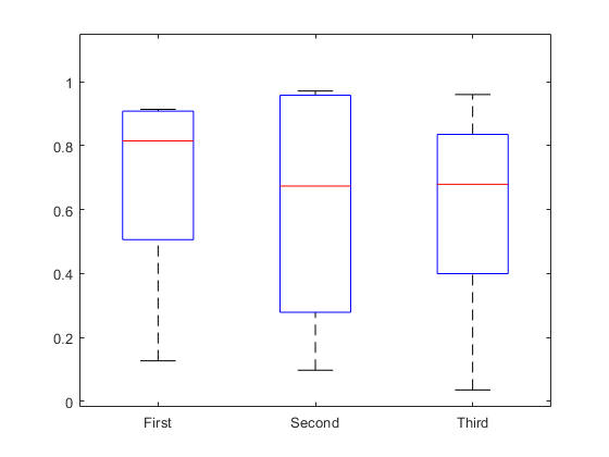 Matlab 如何通过boxplot绘制不同长度的数据matlab Boxplot绘制不同长度的箱线图 Csdn博客