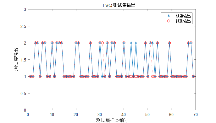 LVQ神经网络的分类——乳腺肿瘤诊断_lvq和bp算法的区别-CSDN博客