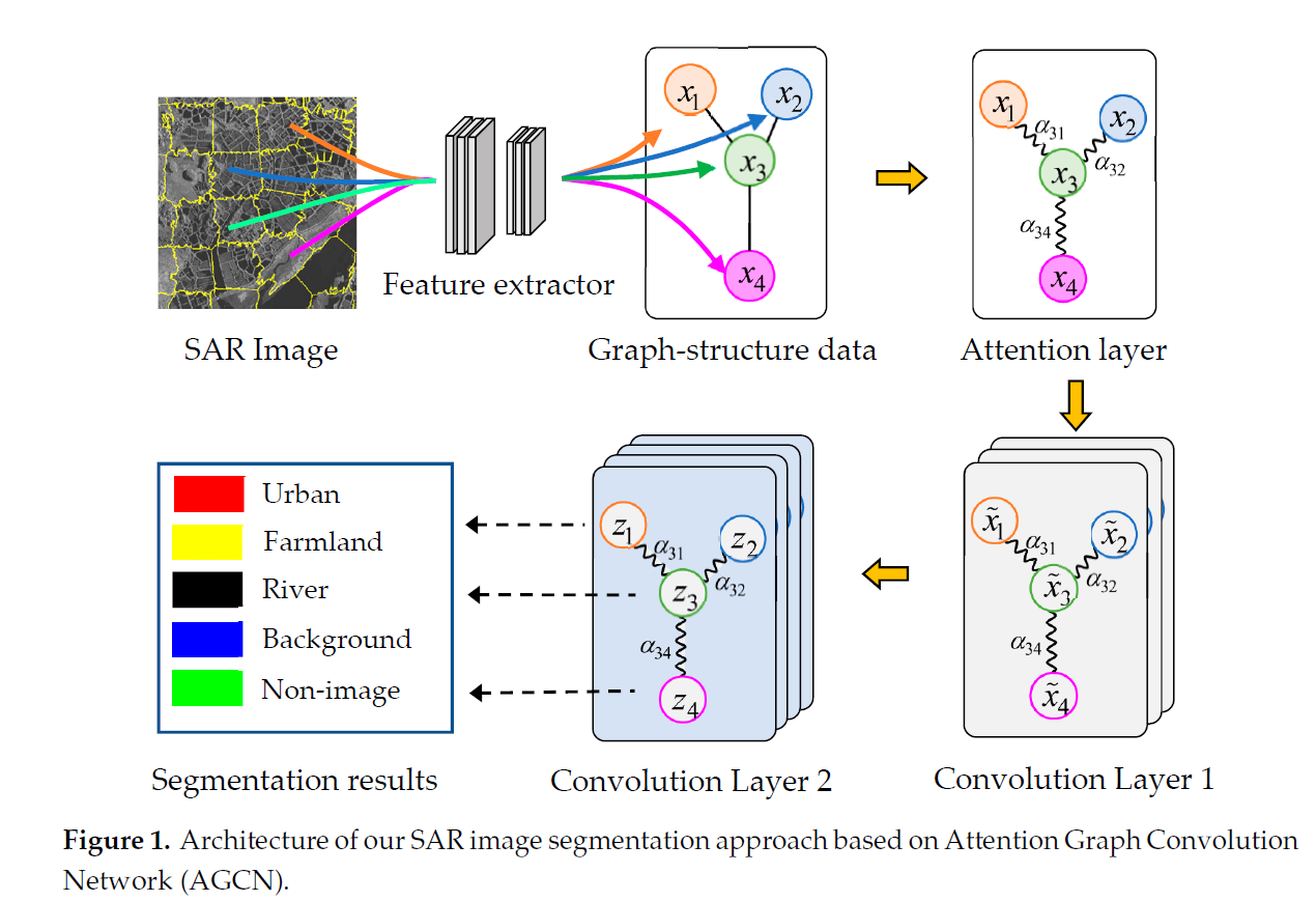 《Attention Graph Convolution Network for Image Segmentation in Big SAR Imagery Data》笔记_slic gcn ...