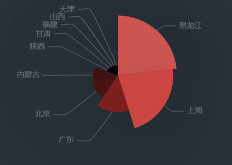 【echarts饼图】python flask+echarts+ajax动态修改html页面饼图的数据_flask做饼图,数据已经从数据库调到-CSDN博客