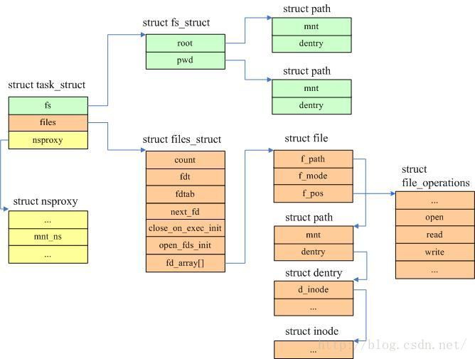以高通camera 申请ion内存看dma-buf_高通camera dma实现-CSDN博客