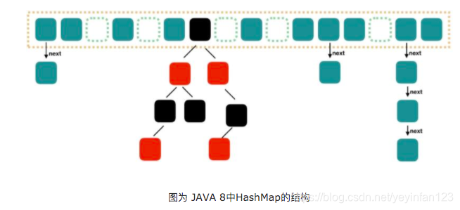 Hashmap(数组链表红黑树)和treemap(红黑树结构)对比数组和红黑树效率的区别 Csdn博客