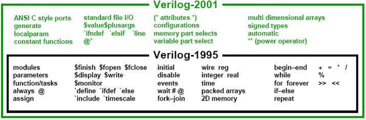 Verilog初级教程（2）verilog Hdl的初级语法verilog双斜杠 Csdn博客