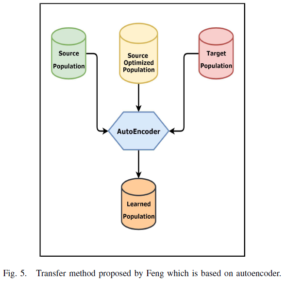 论文研读-多目标优化中的多源选择迁移框架_neural multi-objective combinatorial optimization -CSDN博客
