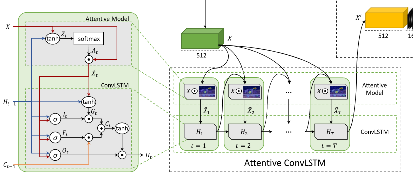 论文阅读笔记--Predicting Human Eye Fixations via an LSTM-based Saliency ...
