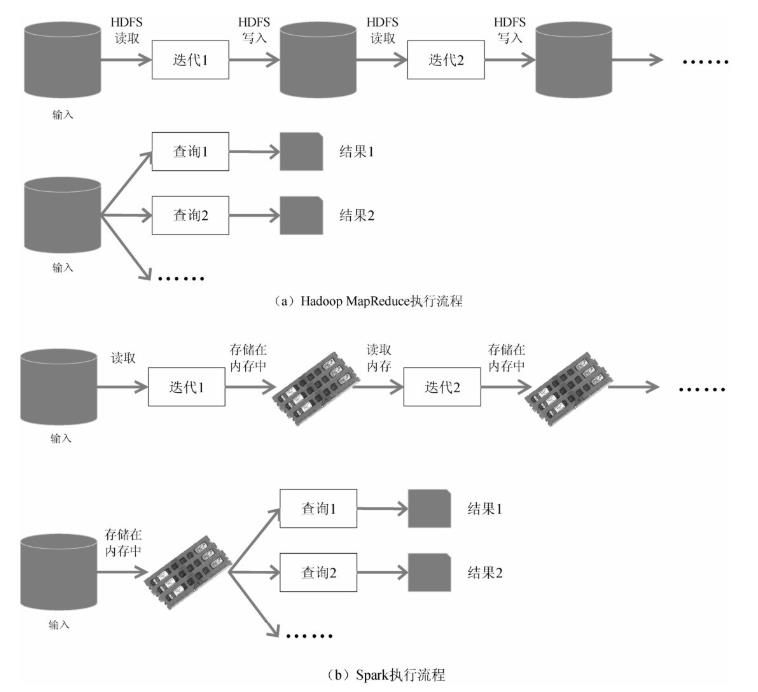 Spark与MapReduce对比优势_spark相比于mapreduce有哪些优势-CSDN博客