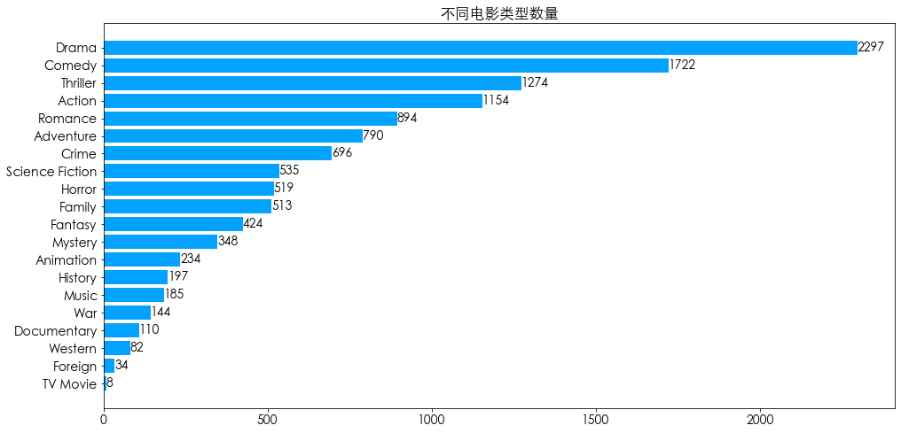 Kaggle Tmdb电影数据分析项目实战kaggle数据集tmdb 5000 Movie Dataset Csdn博客 
