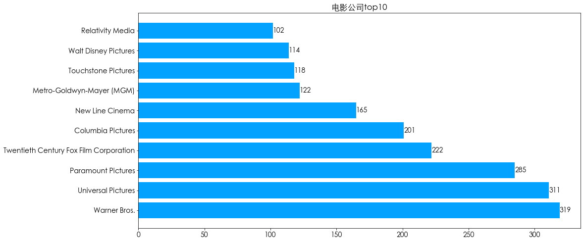 Kaggle Tmdb电影数据分析项目实战kaggle数据集tmdb 5000 Movie Dataset Csdn博客 