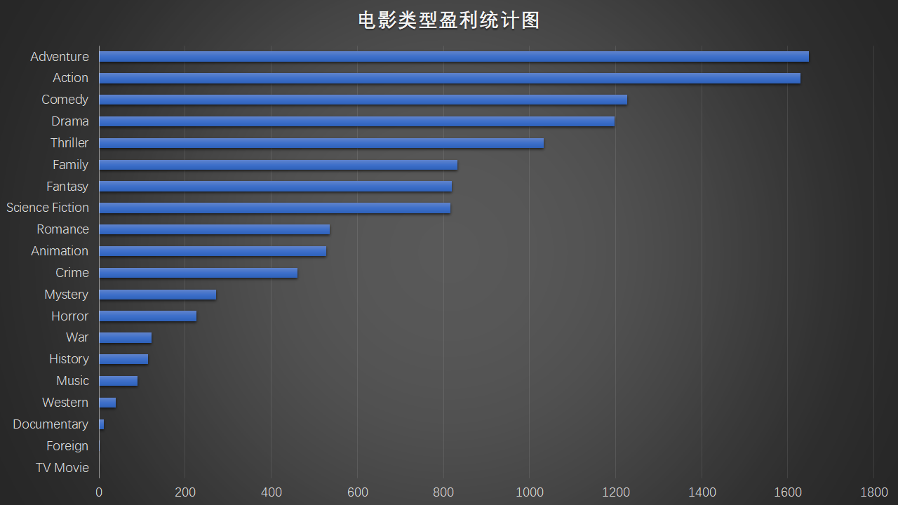 Kaggle TMDB电影数据分析项目实战_kaggle数据集tmdb 5000 movie dataset-CSDN博客
