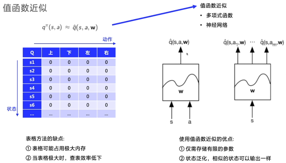 【学习笔记】Lesson3-基于神经网络方法求解RL（强化学习7日打卡营-世界冠军带你从零实践）_选择q最大的下标,即对应的动作-CSDN博客