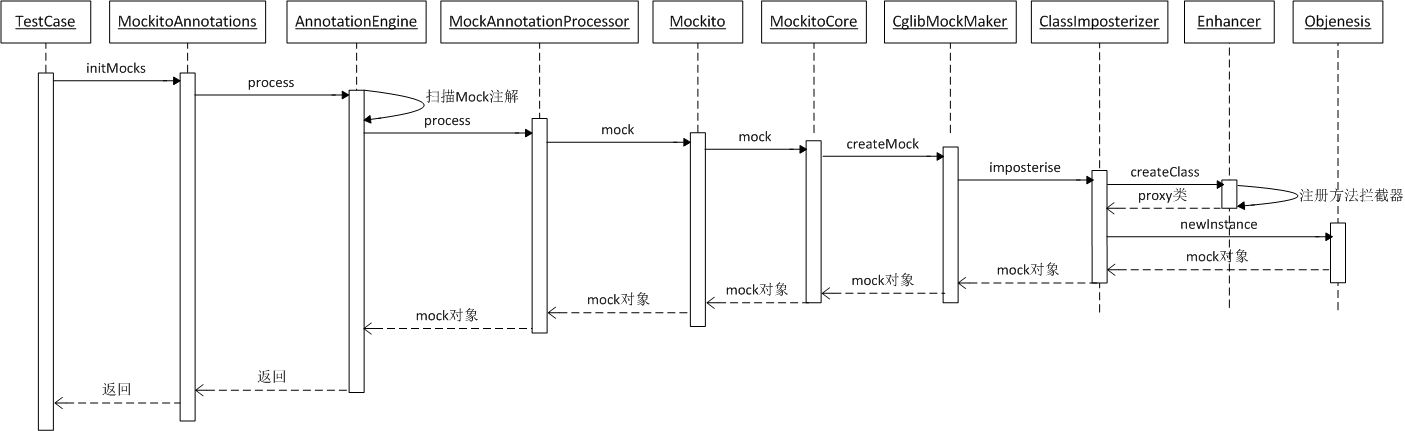 Mockito的使用及原理浅析_mockitoannotations.initmocks-CSDN博客