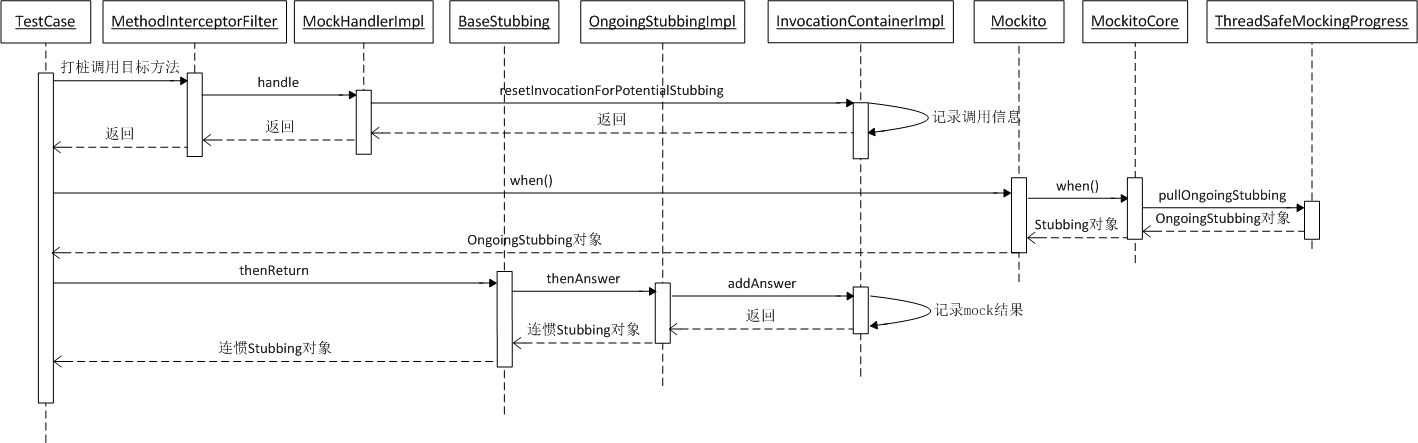 Mockito的使用及原理浅析_mockitoannotations-CSDN博客