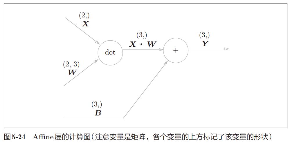 机器学习入门（13）— Affine 仿射层、Softmax 归一化指数函数层实现_affine层-CSDN博客